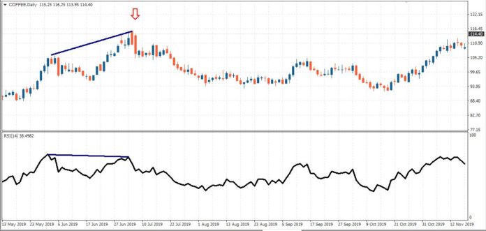 Indicator RSI (Relative Strength Index): description and application
