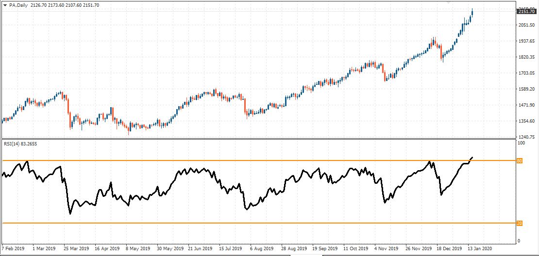 Indicator RSI (Relative Strength Index): description and application