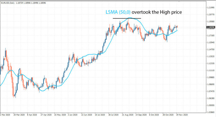 New Least Squares Moving Average (LSMA)